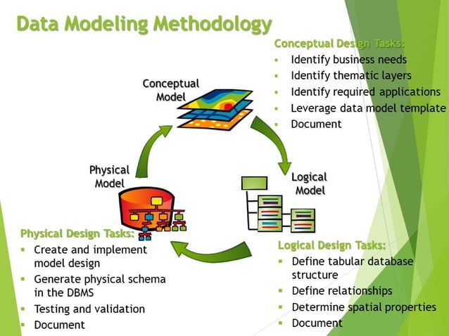 SDI Module V - GIS Data Modeling.pdf