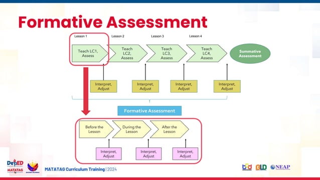 SD_Integrating 21st Century Skills in Classroom-based Assessment.pptx
