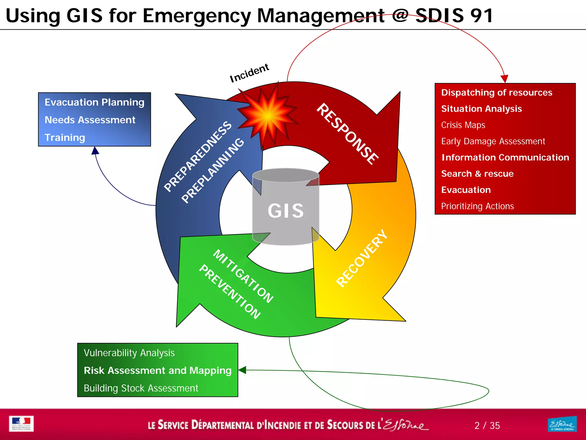 Using GIS for Emergency Management - The case of the Essonne County ...