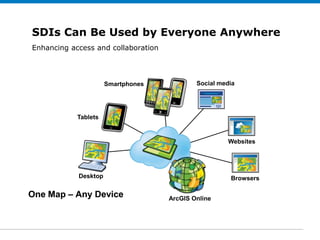 Sdi technologies and implementation patterns (compress) | PPT