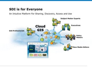 Sdi technologies and implementation patterns (compress) | PPT