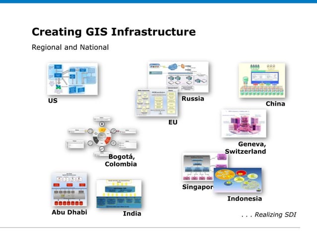 Sdi technologies and implementation patterns (compress) | PPT