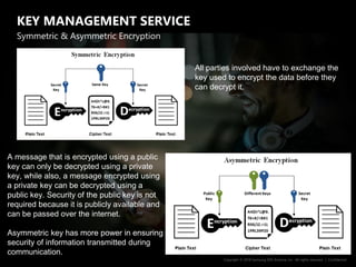 Samsung. Blockchain Keystore SDK and Use Cases | PPT