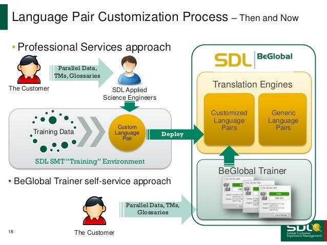 SDL BeGlobal The SDL Platform for Automated Translation