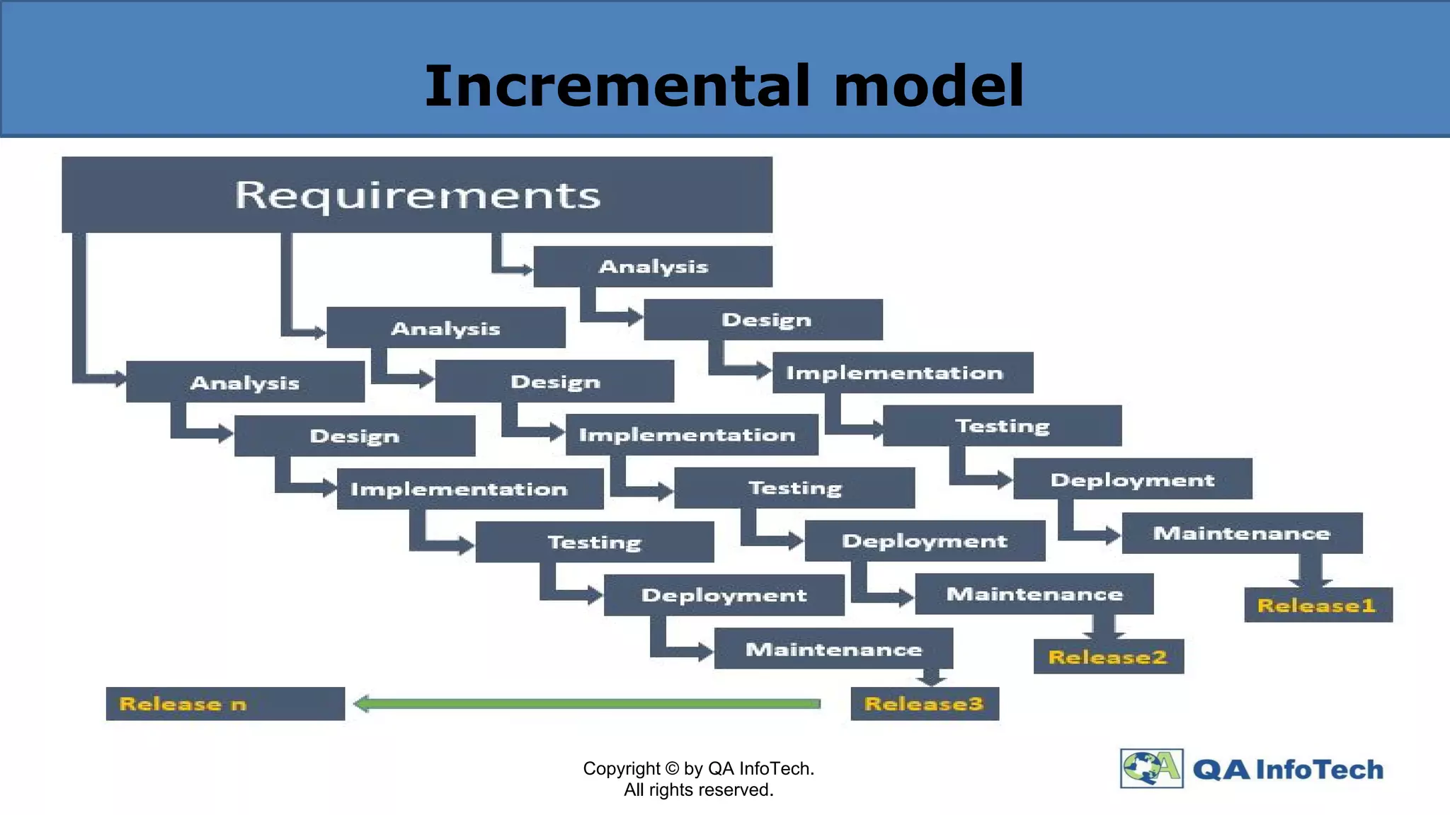 What are SDLC Models? | PDF