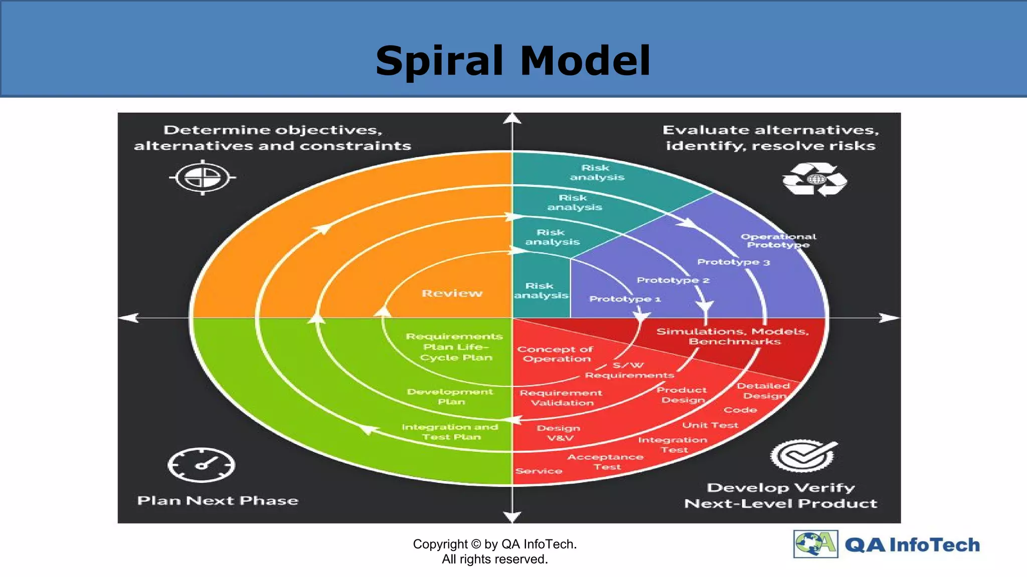 What are SDLC Models? | PDF