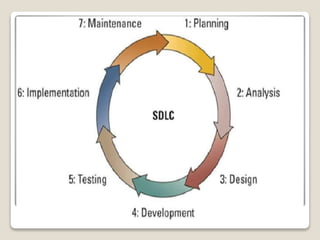 SYSTEM DEVELOPMENT LIFE CYCLE | PPT