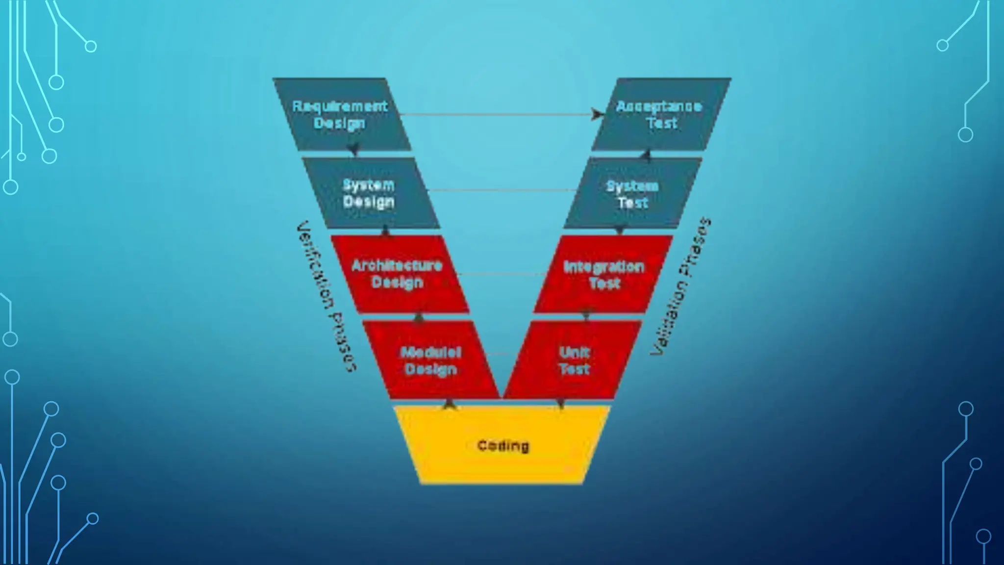 Software Development Life Cycle Sdlc Ppt