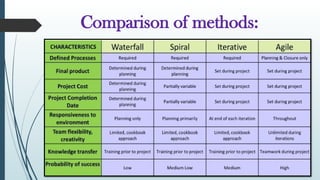 SDLC comprises seven different stages: planning, analysis, design ...