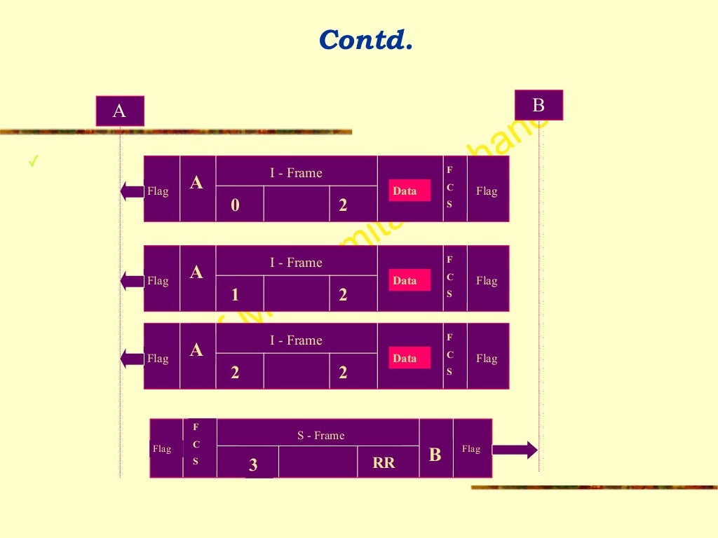 Data Link Synchronous Protocols - SDLC, HDLC