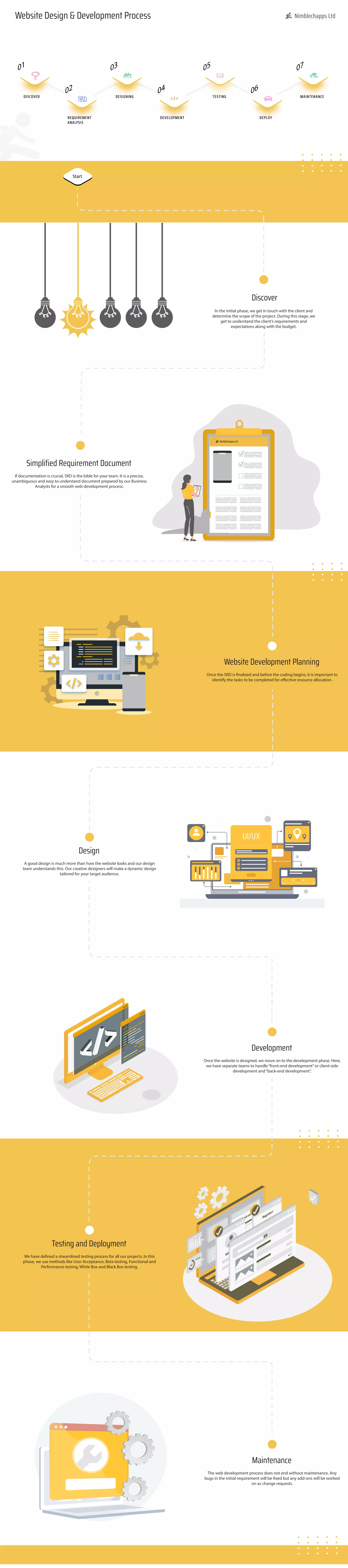 Website Design & Development Process Checklist | PDF