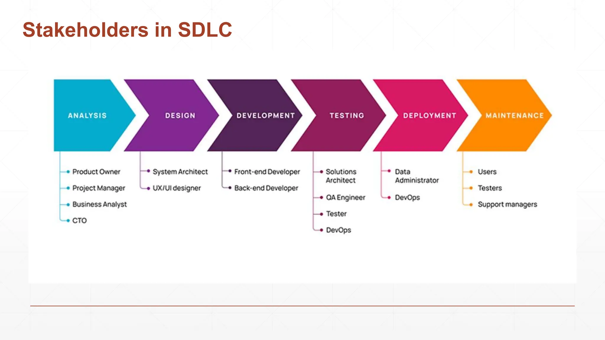 sdlc in a nutshell with applied work flow | PPT