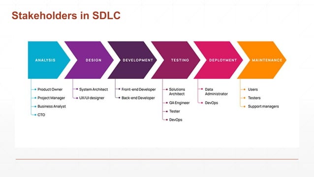 sdlc in a nutshell with applied work flow | PPT