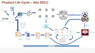 sdlc in a nutshell with applied work flow | PPT
