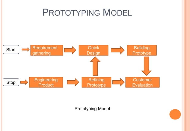 SDLC MODEL | PPT