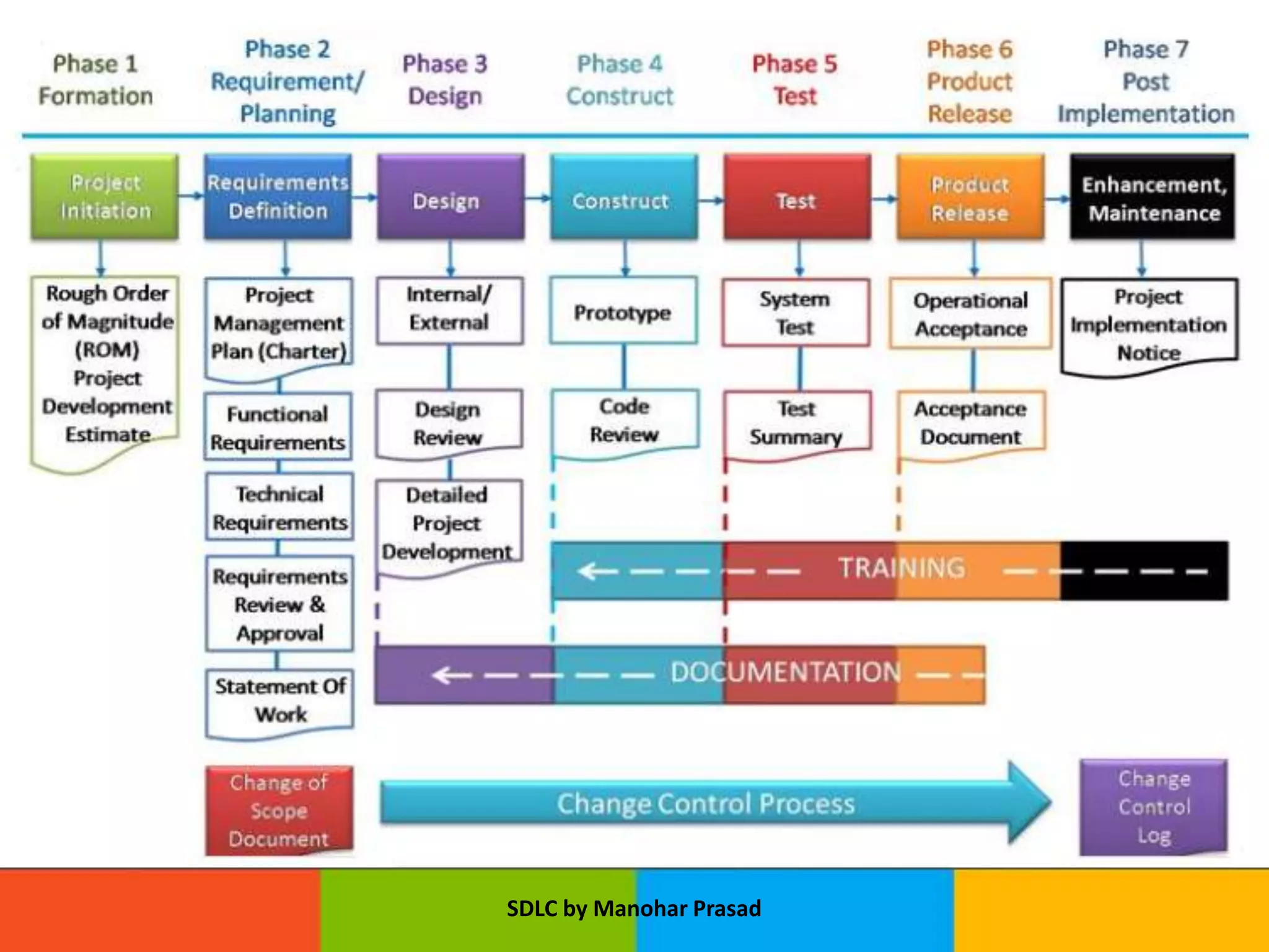 Software Development Life Cycle | PPSX | Operating Systems | Computer ...