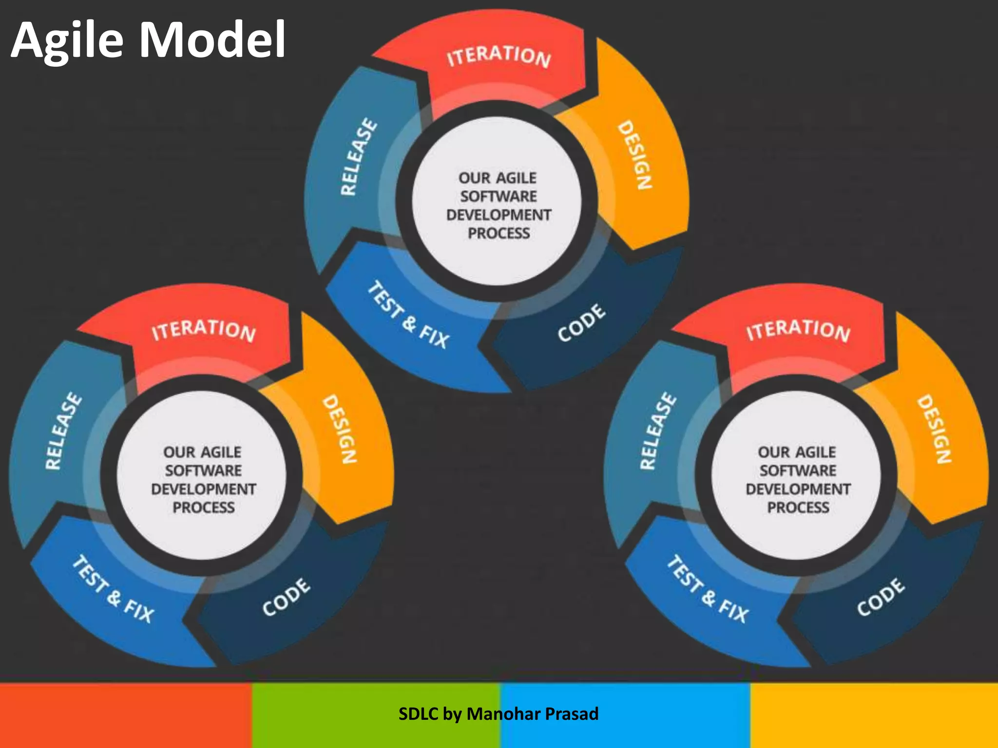 Software Development Life Cycle | PPSX