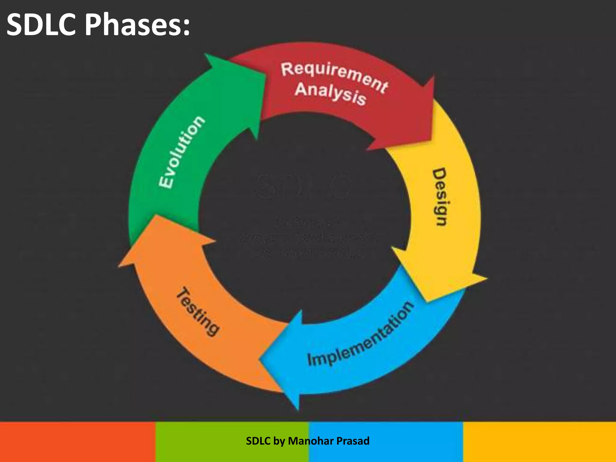 Software Development Life Cycle | PPSX