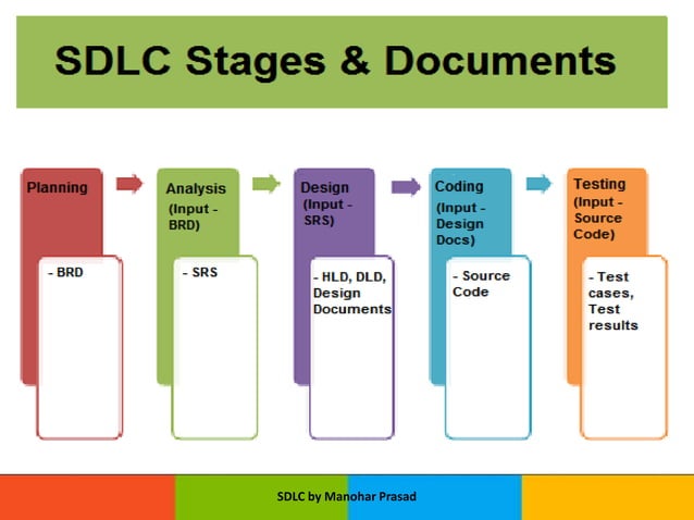 Software Development Life Cycle | PPSX | Operating Systems | Computer Software and Applications