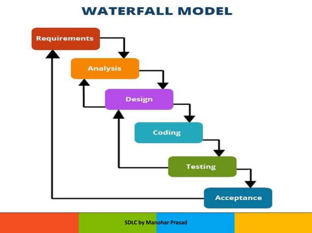 Software Development Life Cycle | PPSX | Operating Systems | Computer Software and Applications