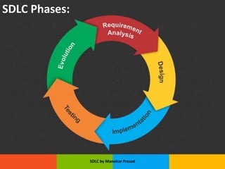 Software Development Life Cycle | PPSX