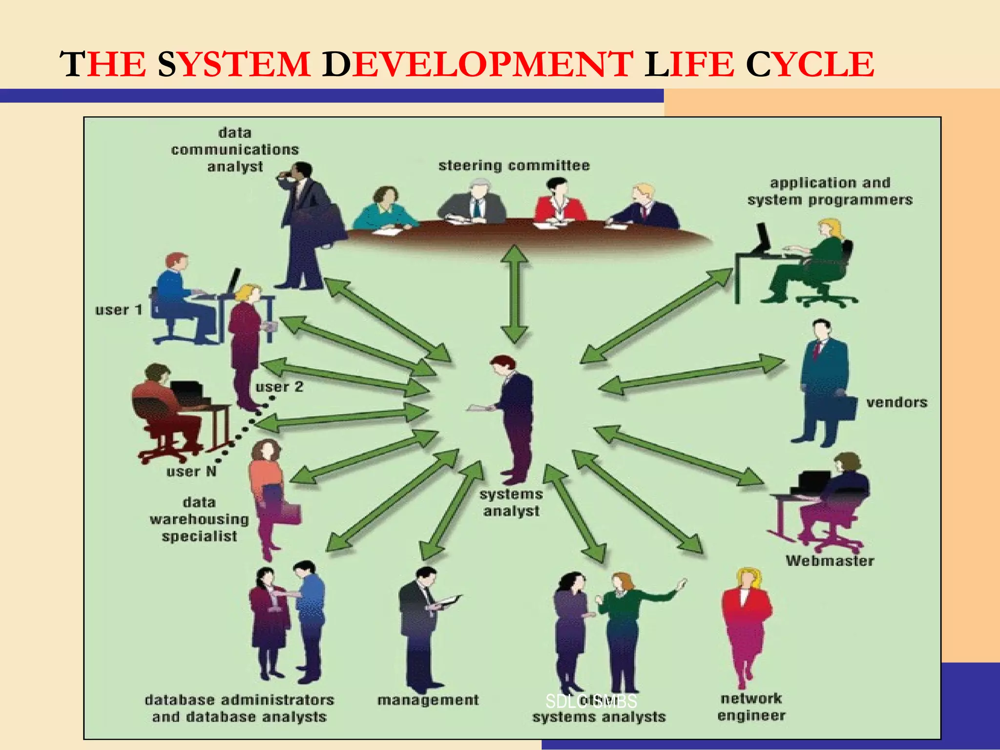 System development life cycle-Naveen vijay | PPT