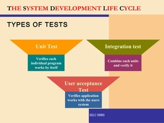 System development life cycle-Naveen vijay | PPT