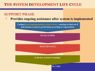 System development life cycle-Naveen vijay | PPT