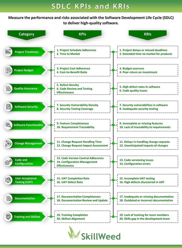 SDLC KPIs and KRIs | PPTX | Computer Software and Applications | Computing