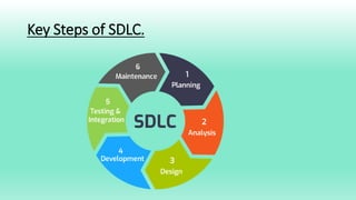 System development life cycle(SDLC) .pdf