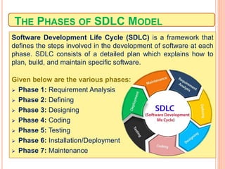 SDLC Model by MHM | PPT