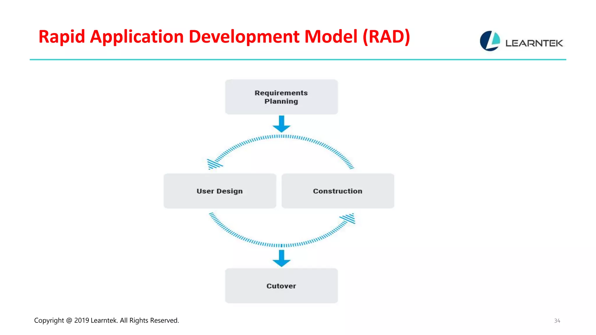 Sdlc models | PPTX