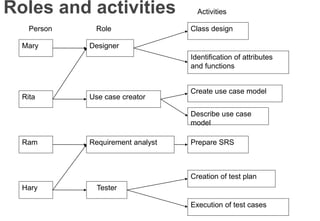 Software development life cycle model in OOSE | PPT
