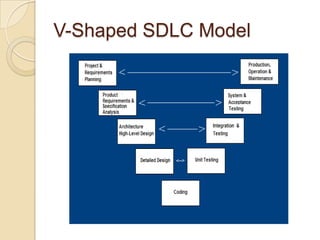 S.D.L.C (Software Development Life Cycle.) | PPT