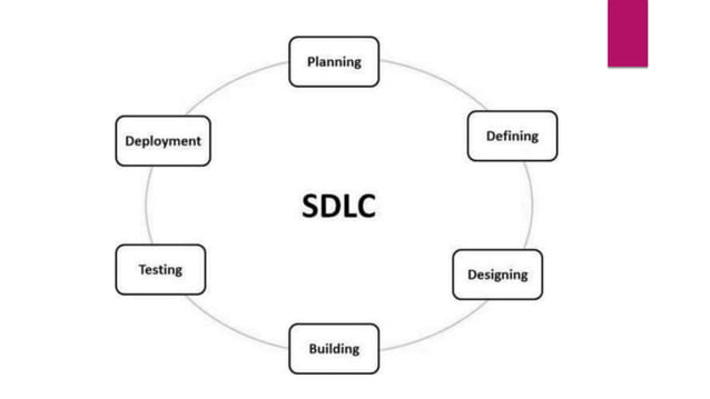 Sdlc phases presentation modal | PPTX