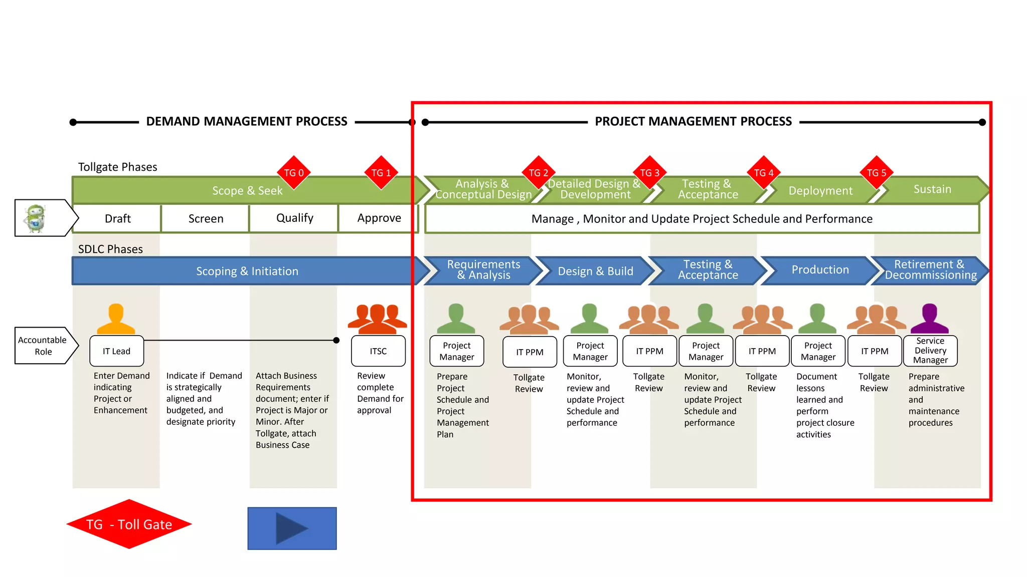 SDLC Process_Document.pptx