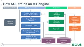 Machine Translation: Latest Innovations and their Impact on Commercial ...
