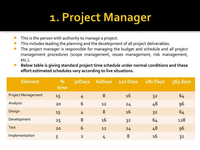 SDLC & Project Team roles_in practice | PPT | Business | Business and ...