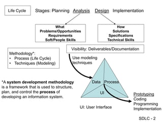 System Development Life Cycle Overview.ppt