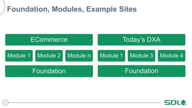 SDL Web DXA: A Vision for Modules | PPTX