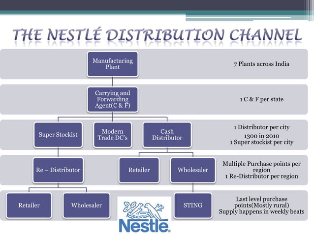 Nestle Sales & Distribution