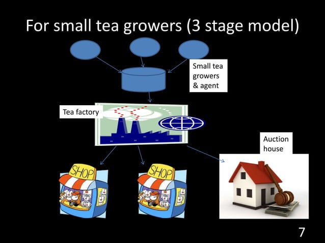 Sales and Distribution of tea | PPT