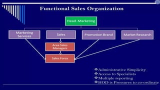 SDM 1.pptx sales distribution management | PPTX