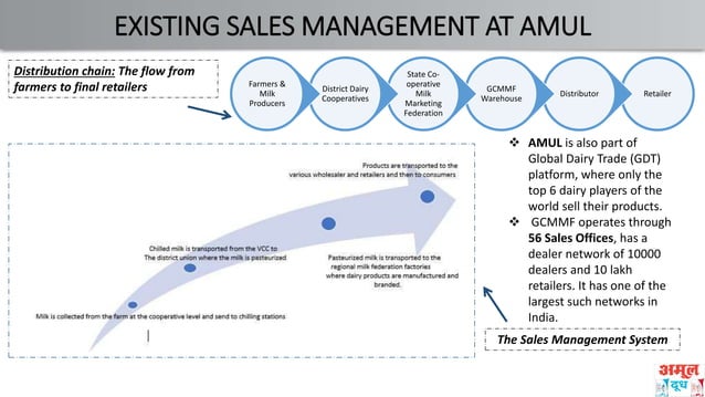 A Study of the Sales and Distribution System at AMUL | PPTX