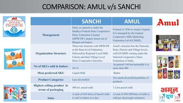 A Study of the Sales and Distribution System at AMUL | PPT