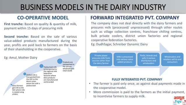 A Study of the Sales and Distribution System at AMUL | PPTX