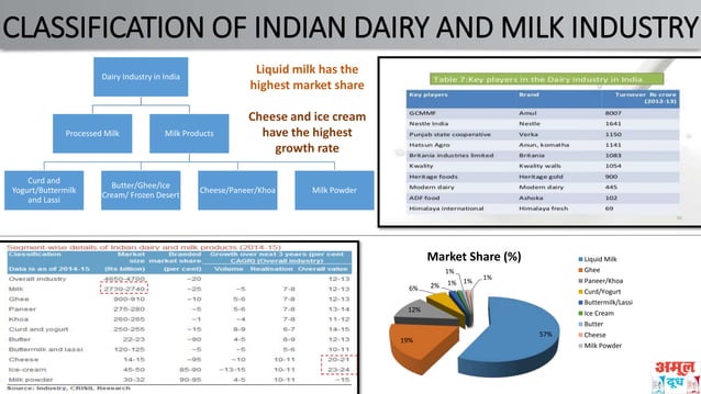 A Study of the Sales and Distribution System at AMUL | PPTX