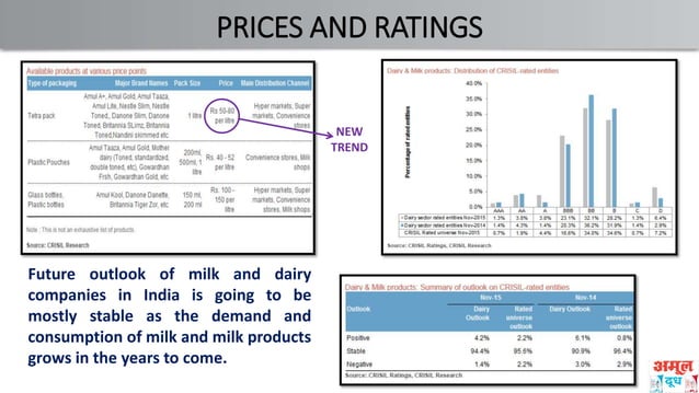 A Study of the Sales and Distribution System at AMUL | PPTX