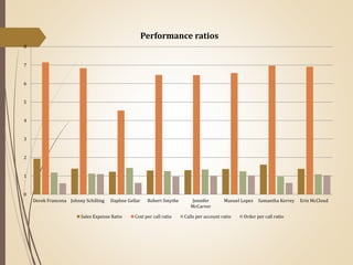 Sales & Distribution Management Basic concepts | PPTX