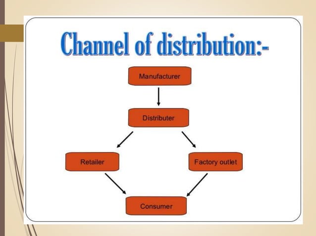 Sales & Distribution Management Basic concepts | PPT